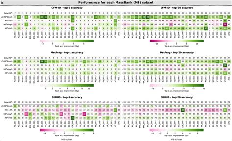 Different Approaches To Combine Ms 2 And Retention Time Rt