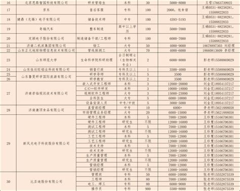 壹点送岗济南市人力资源服务机构服务高校毕业生专场招聘开始了就业岗位用人