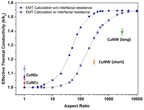 Effective Composite Thermal Conductivity With And Without Interfacial