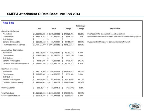 Ppt Miso Attachment O Annual Rate Update For Smepa Powerpoint Presentation Id 5645045
