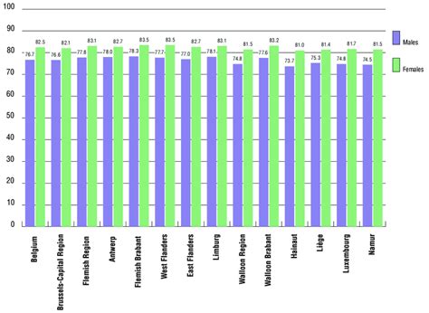 3 Life Expectancy At Birth By Provinces Triennial 2004 2006