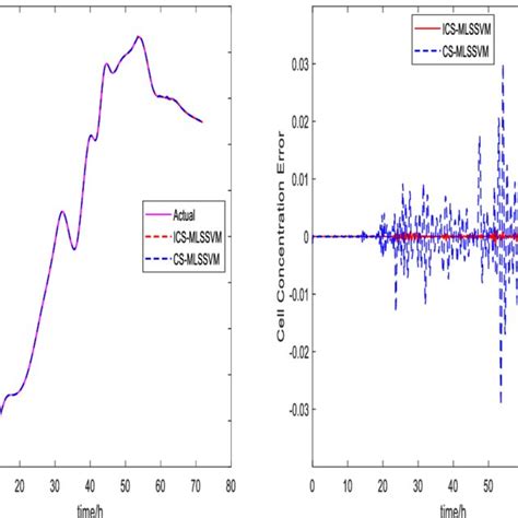 Prediction And Error Curves Of Ics And Cs Based Multi Output Mlssvm Download Scientific Diagram