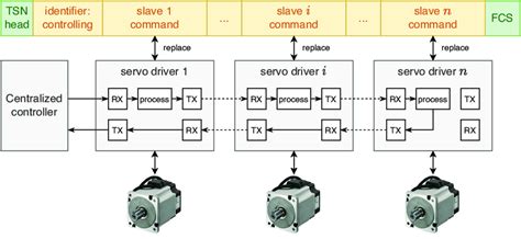 Aggregated Forwarding Frame Based Tt Communication Download Scientific Diagram
