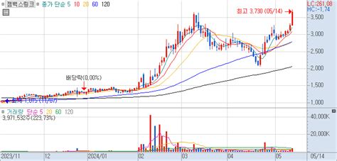 젬백스링크 주가 전망 관련 핵심 주가 분석 240514