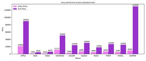 The Most Popular Smartwatches A Data Driven Comparison