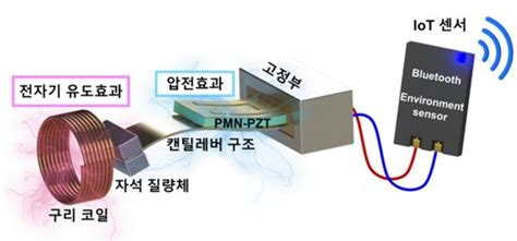 부경대 연구팀 미세자기장으로 Iot 센서 구동 신기술 개발 파이낸셜뉴스