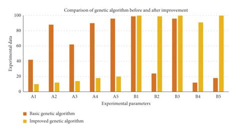 comparison chart of optimization results of basic genetic algorithm and