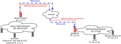 fwknop single packet authorization port knocking