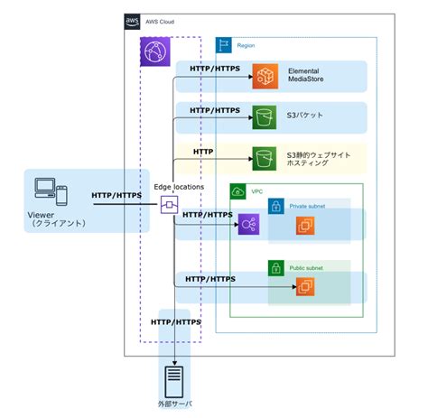 Aws Cloudfront Developersio