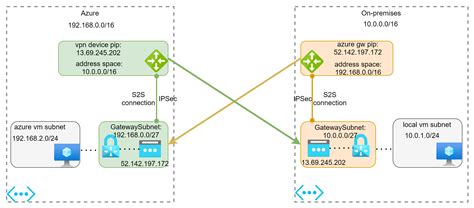Azure Vpn Azure Connect On Premises Networks To Azure Using Vpn