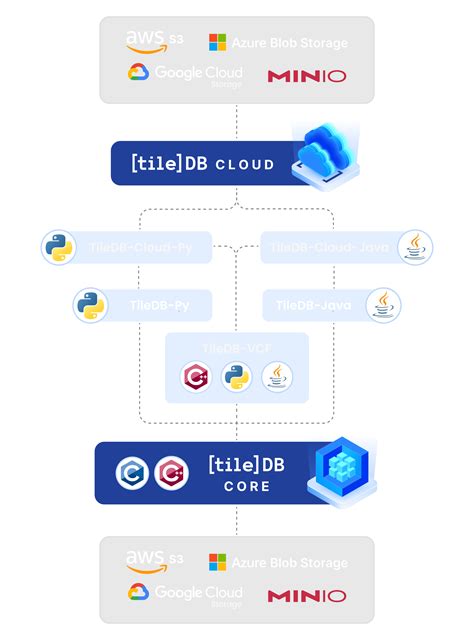 Tiledb Vcf Architecture