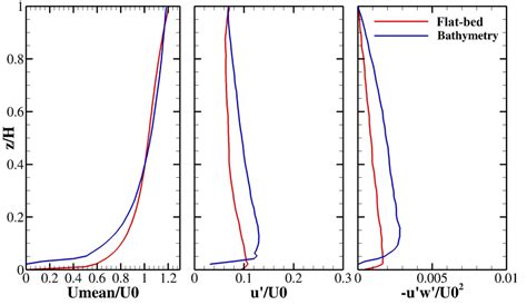 Vertical Profiles At Turbine Location Of Mean Velocity Streamwise