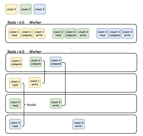 Redis高可用高性能缓存的应用系列2 事务机制和io多路复用、持久化 腾讯云开发者社区 腾讯云