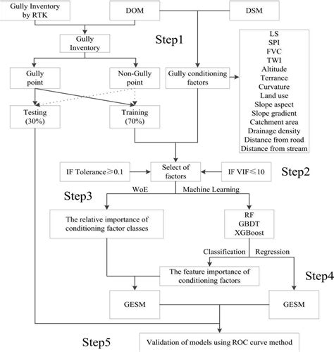 Figure 2 From Gully Erosion Susceptibility Mapping In Highly Complex Terrain Using Machine