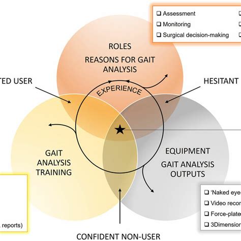 The Experience Equipment Roles Training Exp Ert Framework Illustrates