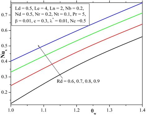 Effect Of Temperature Ratio Parameter And Radiation Parameter On