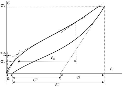 schematic representation of measurements of loading unloading diagram