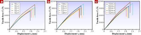 Tensile Load Displacement Curves Of Bamboo Scrimber Under Different