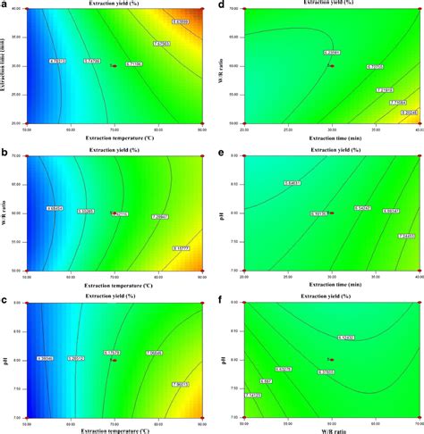 Contour Plots Af Showing The Mutual Effects Of Extraction