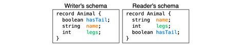 Avro Kafka And The Schema Registry Clearing Things Up David Hettler
