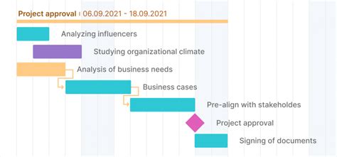 14 Project Milestones Examples 2022