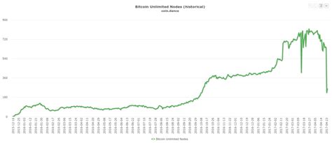 Bitcoin Unlimited Suffers Biggest Node Crash On Record