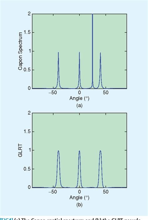 Figure 4 From Mimo Radar With Colocated Antennas Semantic Scholar