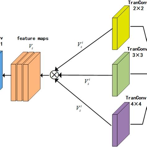 The Multi Scale Transposed Convolution Block R 1 Architecture The