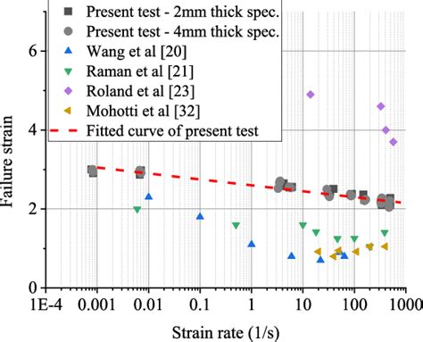 Failure Strain Versus Strain Rate Download Scientific Diagram