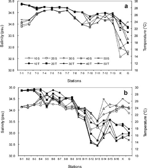 Spatial Variations Of Water Temperature And Salinity Measured In 2007