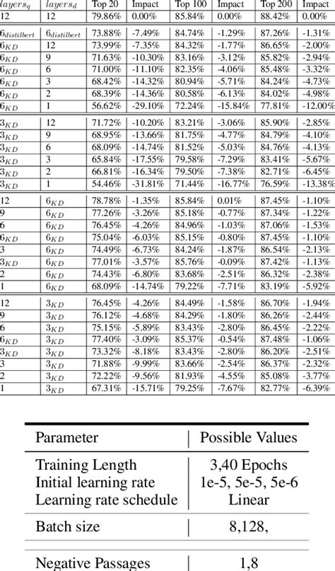 Impact Of Structural Pruning With Knowledge Distilled Variants Before