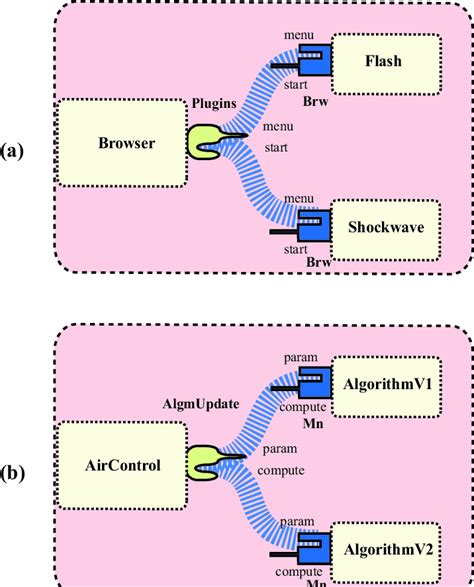 plugger rebindability a two plugins b dynamic software updating download scientific diagram