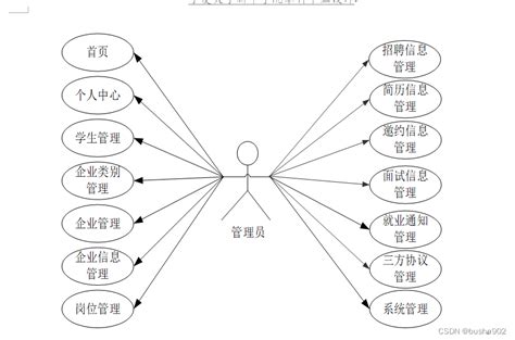 计算机毕业设计ssm毕业生就业管理系统【附源码数据库】 Csdn博客