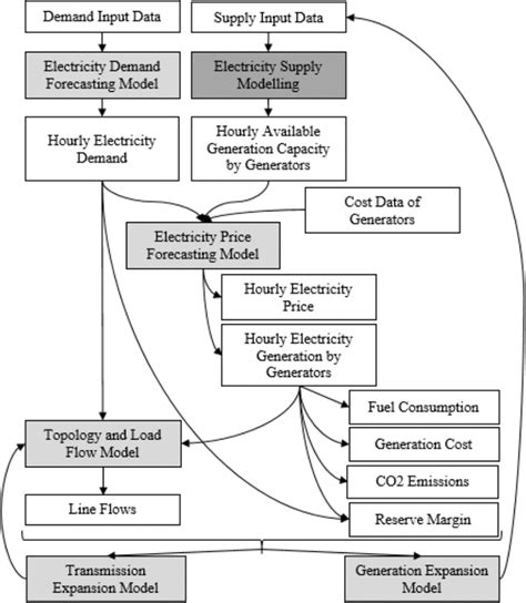 Schematic View Of Electricity Market Model Design Download Scientific Diagram
