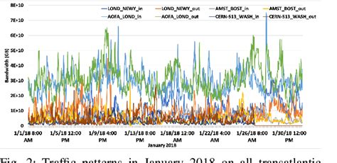 Dynamic Graph Neural Network For Traffic Forecasting In Wide Area Networks