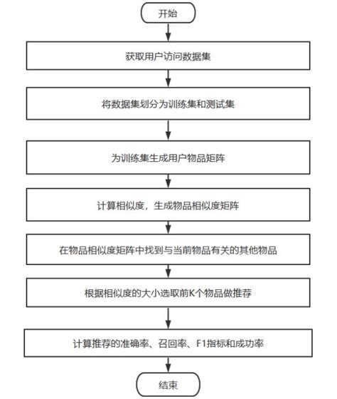 代码论文ppt毕业设计 基于电商数据的协同过滤算法的用户个性化推荐项目协同过滤算法国内研究现状 Csdn博客