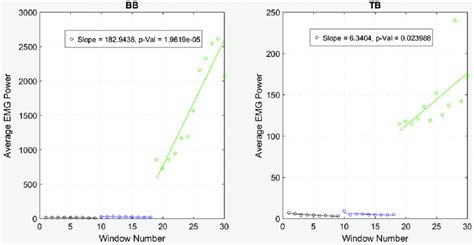 Experiment Regression Slope Across Trials For Average Power Subject Download Scientific