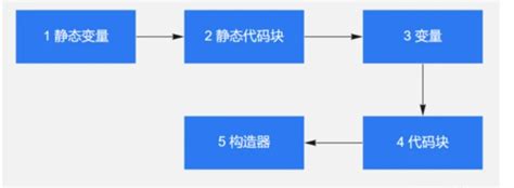 Java对象的实例化过程是怎样的？ 知乎