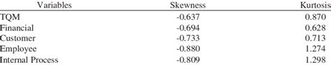 Skewness And Kurtosis Of Constructs Download Scientific Diagram