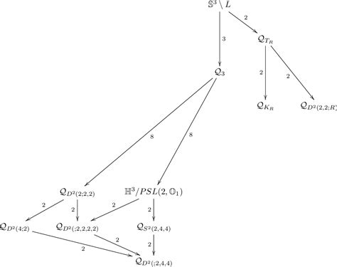 Figure 5 From Cusp Types Of Quotients Of Hyperbolic Knot Complements Semantic Scholar