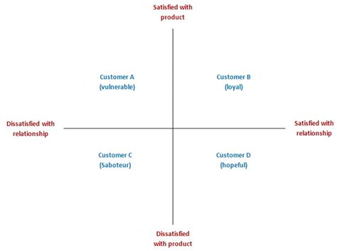 Customer Classification Based On Loyalty Download Scientific Diagram