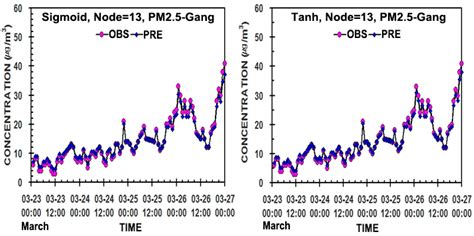 Air Quality Prediction Affected By Different Activation Functions And