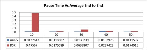 C Comparison Of Aodv And Dsr Protocols With Respect To Pause Time Vs Download Scientific