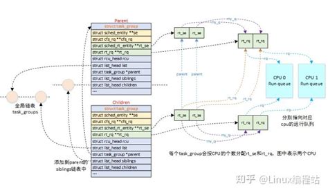走进linux进程调度实时调度器 知乎