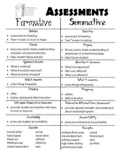 Formative Vs Summative Assessments Summative Assessment Summative Formative Assessment