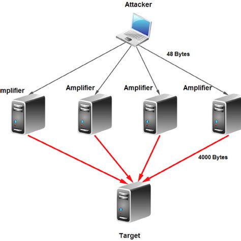 Pdf Tftp Ddos Amplification Attack