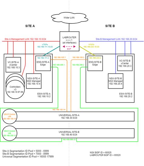Vmware Nsx Data Center For Vsphere Failover Failback Part 1 Polar Clouds