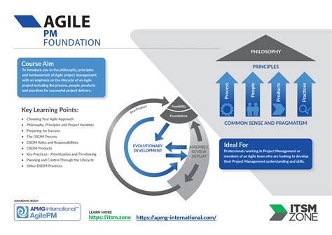 Itsmagile Pmfoundation A 4infographic Agile Pm Foundation Learn More Itsm Key Learning Points Itsmagile Pmfoundation A 4infographic Agile Pm Foundation Learn More Itsm Key Learning Points