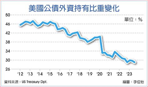 需求轉疲 外資減持美債 A4 綜合要聞 20231121