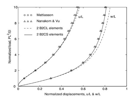 Load Displacement Relation Cantilever Beam Under Transversal Point Load Download Scientific